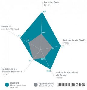 LISOCORE Panel Atamborado Ligero | MADERAS HERMANOS GUILLEN